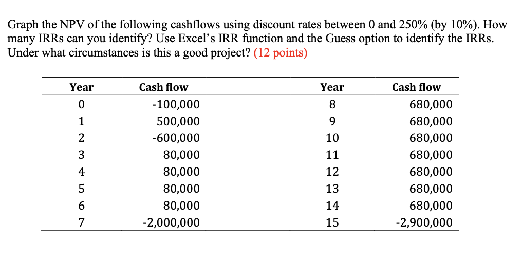 Solved Graph the NPV of the following cashflows using | Chegg.com
