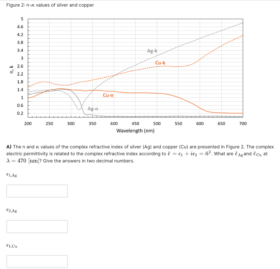 Solved Figure 2:n−κ values of silver and copper A) The n and | Chegg.com