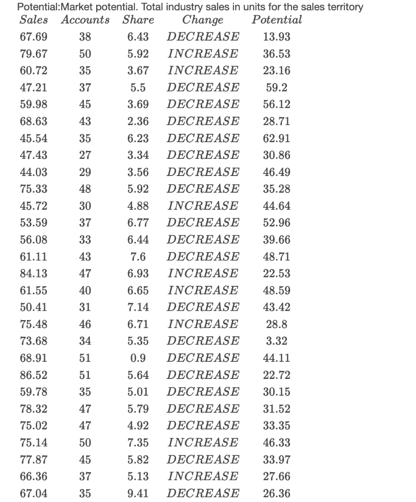 (DATA SET NUMBER: 10). Information for 100 sales | Chegg.com