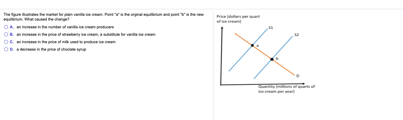 Solved The figure illustrates the market for plain vanilla | Chegg.com