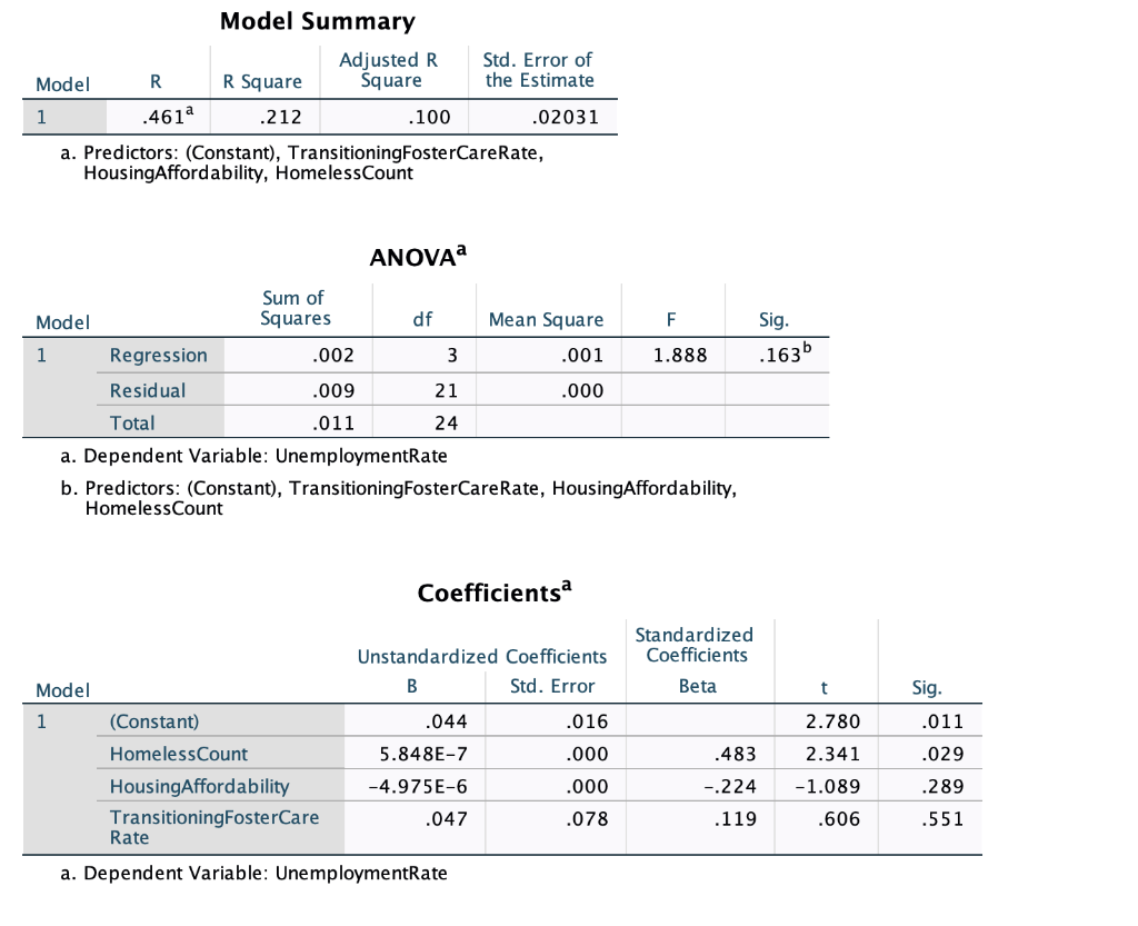 Solved Descriptive Statistics N Std. Deviation Mean 25 .0480 | Chegg.com