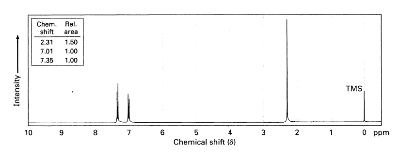 Solved The following are the C-NMR and H-NMR spectra of a | Chegg.com