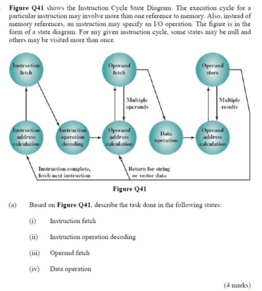 Solved Figure Q41 shows the Instruction Cycle State Diagram. | Chegg.com