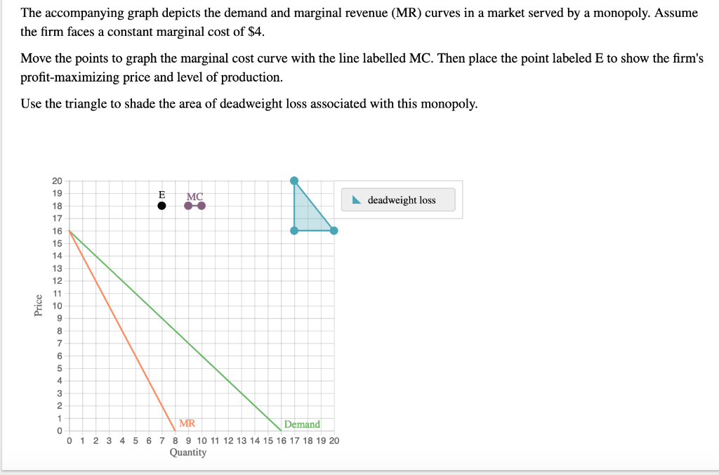 Solved The accompanying graph depicts the demand and | Chegg.com