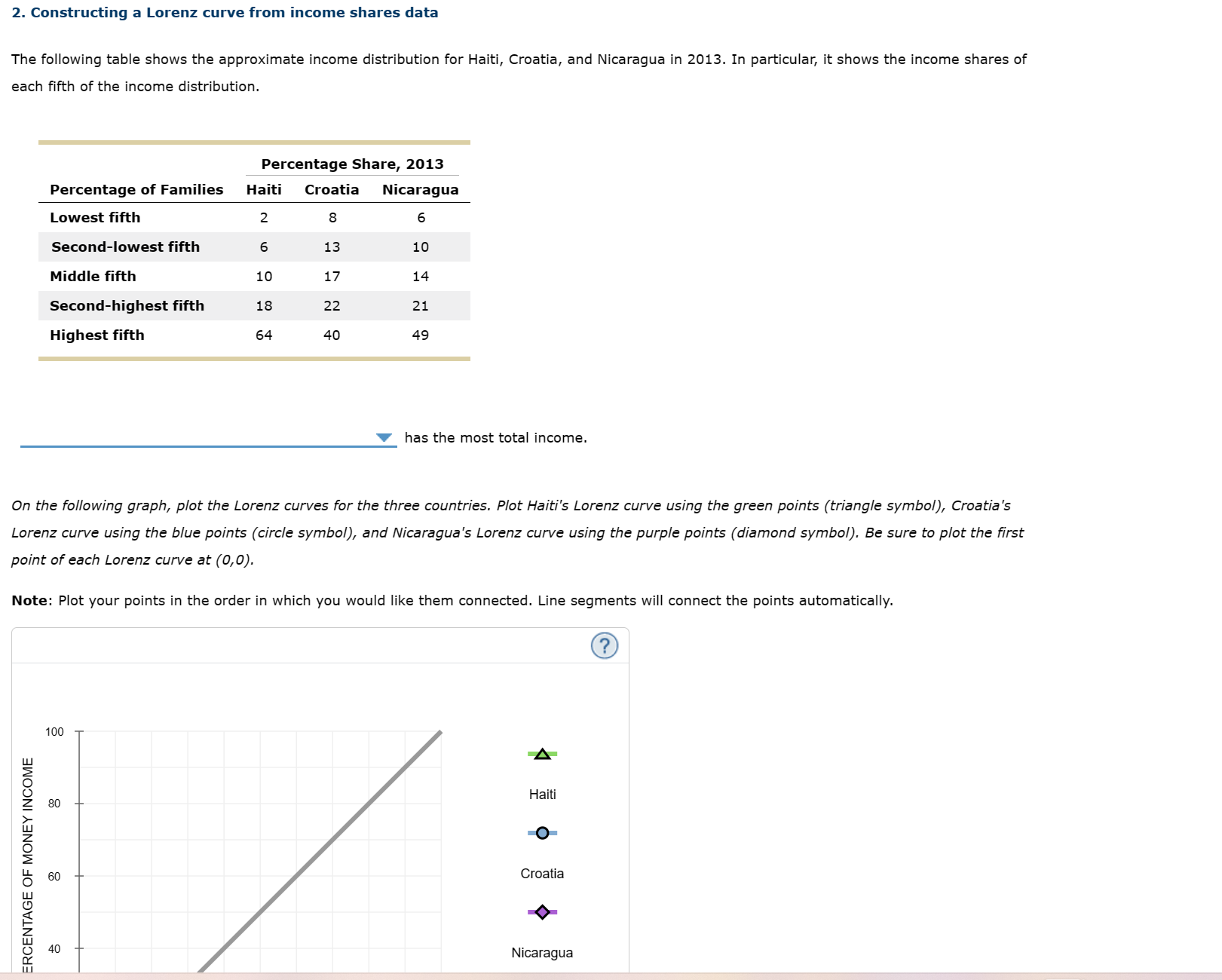 Solved The following table shows the approximate income | Chegg.com