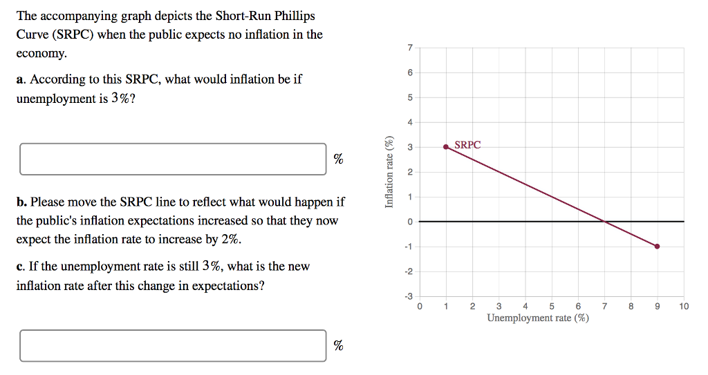 Solved The accompanying graph depicts the Short-Run Phillips | Chegg.com