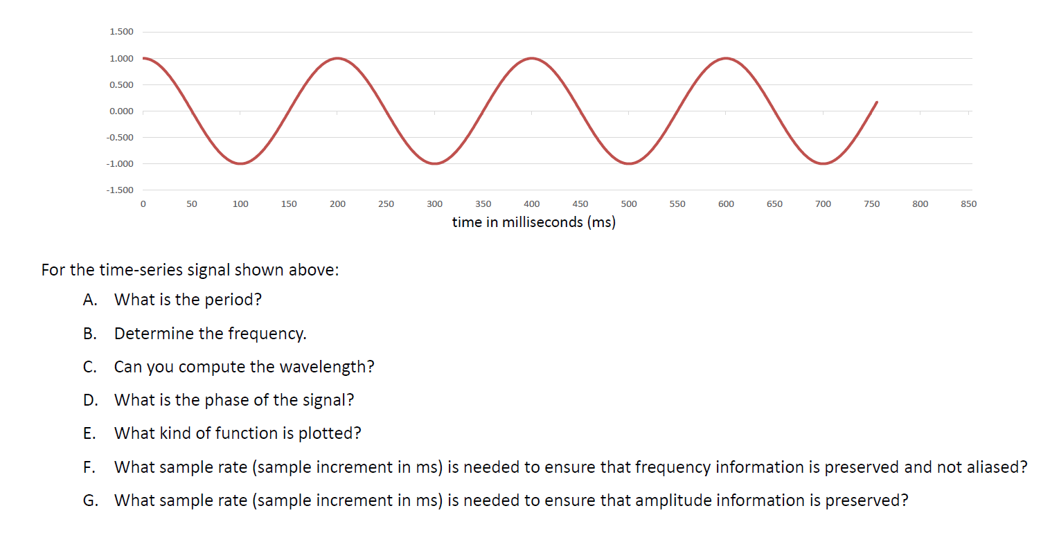 Solved Eor the time-series signal shown above: A. What is | Chegg.com