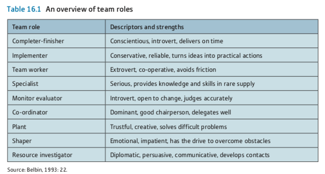 Solved Table 16.1 An overview of team roles Team role | Chegg.com