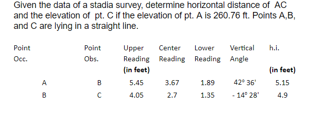 Solved Given the data of a stadia survey, determine | Chegg.com
