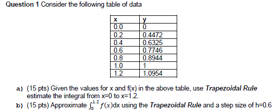 Solved Question 1 Consider the following table of data a) | Chegg.com