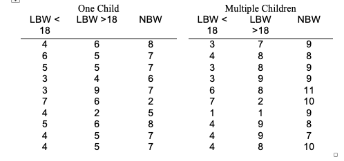 Solved A researcher is interested if a child’s weight at | Chegg.com