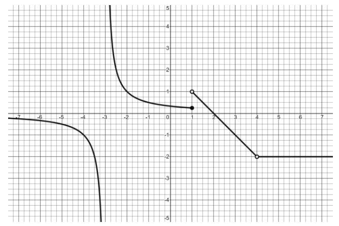 Solved Discontinuities: There are 3 types of | Chegg.com