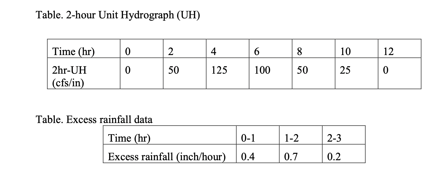 Solved Based on the 2-hour Unit Hydrograph (unit for the | Chegg.com