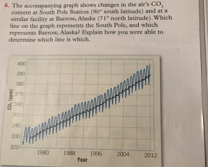 Solved 6. The accompanying graph shows changes in the air's | Chegg.com Solved 6. The accompanying graph shows changes in the air's | Chegg.com