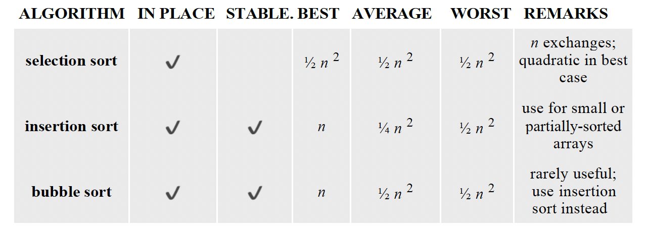 Solved ALGORITHM IN PLACE STABLE. BEST AVERAGE WORST REMARKS | Chegg.com