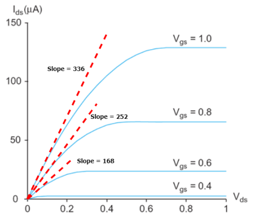 Solved For the following I-V curves of an NMOS transistor, | Chegg.com