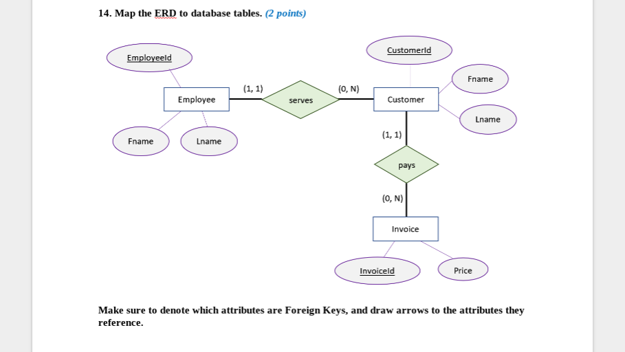 Solved 14. Map the ERD to database tables. (2 points) | Chegg.com