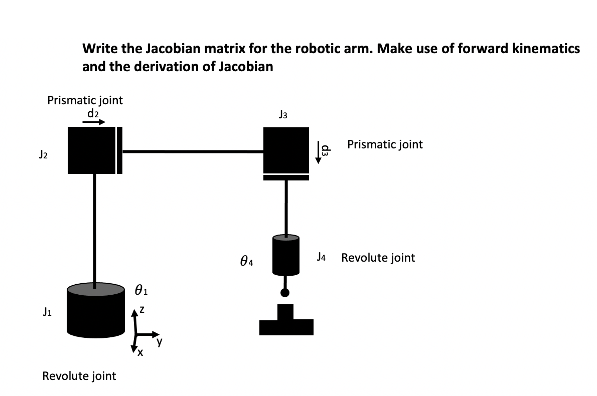 Write the Jacobian matrix for the robotic arm. Make | Chegg.com