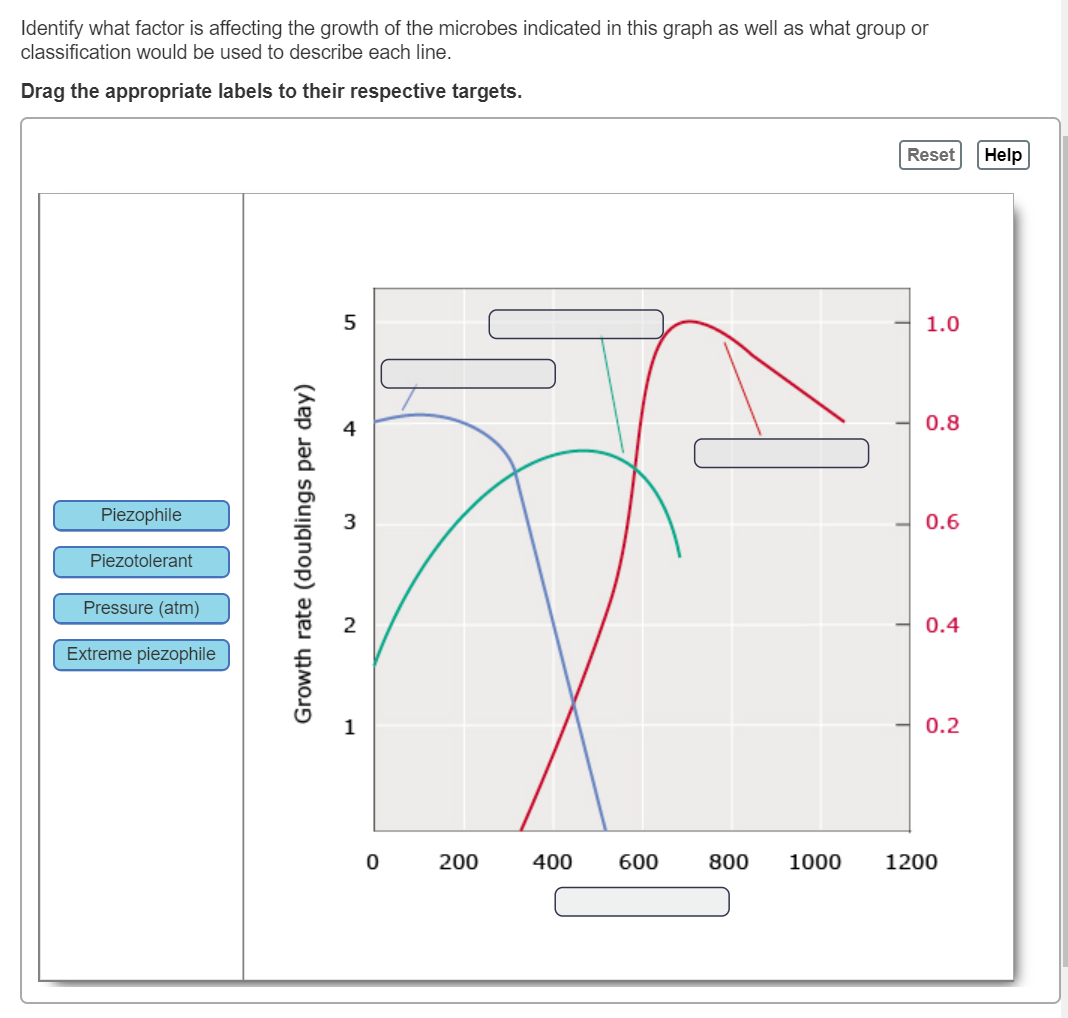 Solved Identify what factor is affecting the growth of the | Chegg.com