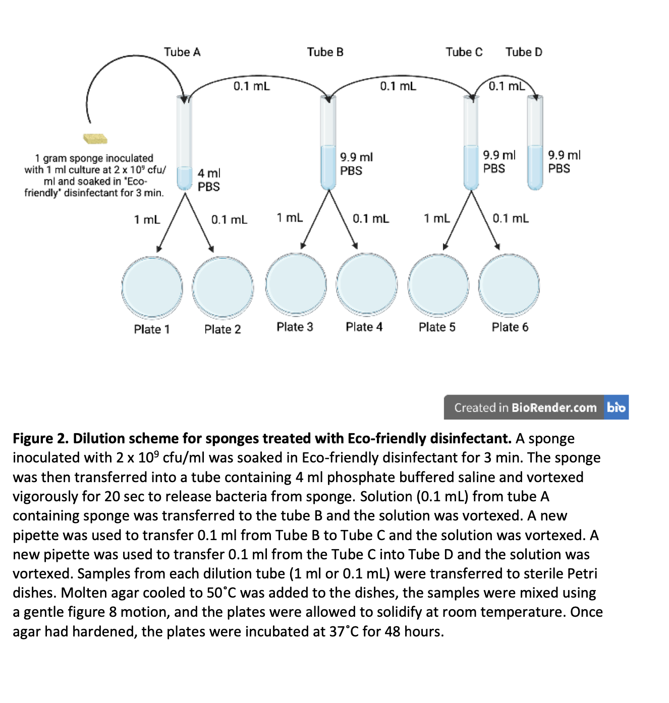 Solved Figure 3. Plate counts for control sponge.Figure 1. | Chegg.com