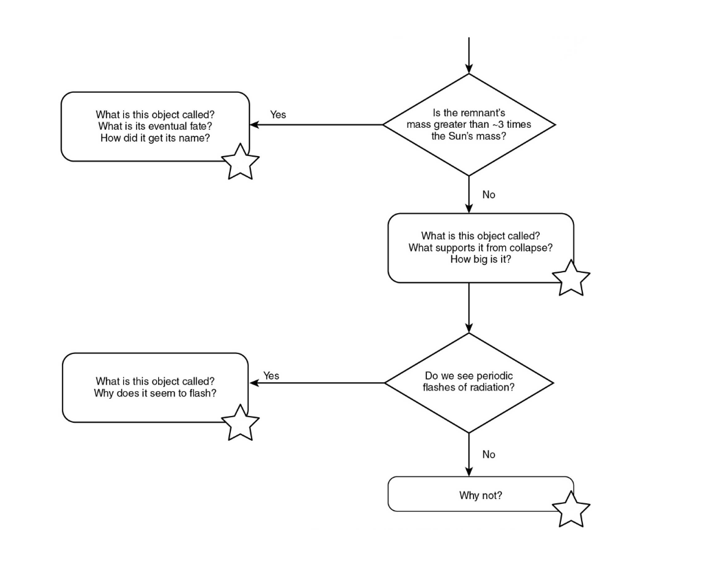 Solved Depending on the mass of the remnant of a dying | Chegg.com