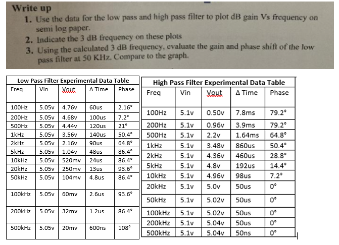 Solved Write up 1. Use the data for the low pass and high | Chegg.com