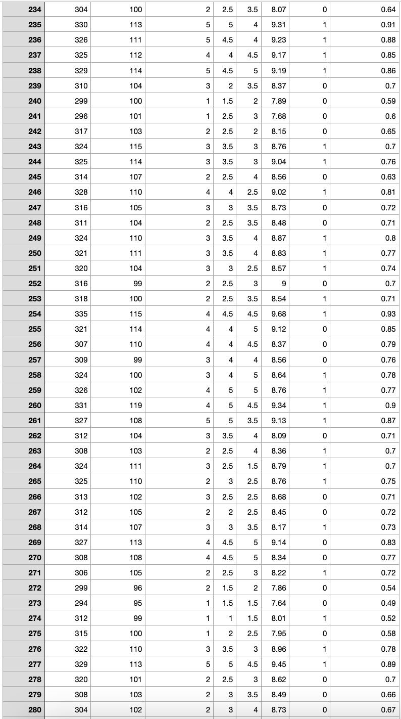 Solved Question: Graduate admission data The file | Chegg.com