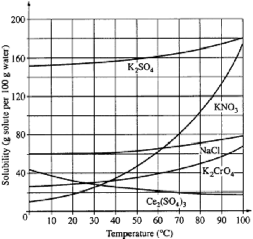 Solved On the basis of the solubility curves shown above, | Chegg.com