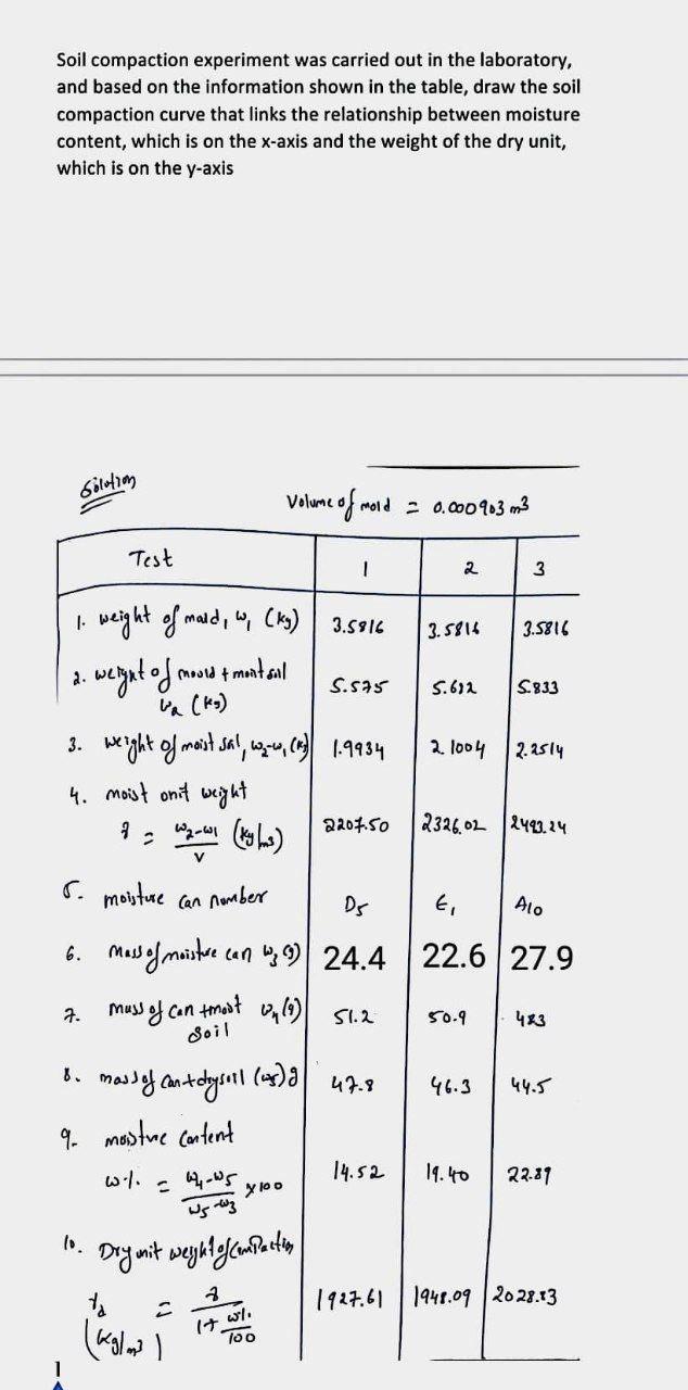 Solved Soil compaction experiment was carried out in the | Chegg.com