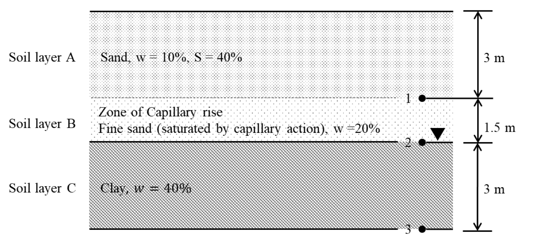 3. (20 points) A soil profile is shown in Figure. | Chegg.com