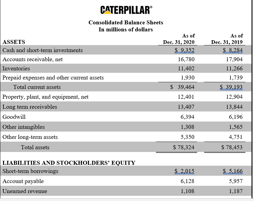 Solved Use Caterpillar's financial statements to answer to | Chegg.com
