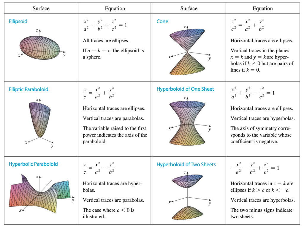 Surface Equation Surface Equation Ellipsoid x2 Cone | Chegg.com