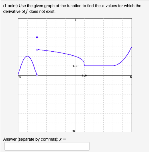 Solved (1 point) Use the given graph of the function to find | Chegg.com