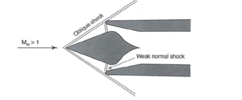 Solved Consider spike inlet shown below: (a) Explain the | Chegg.com