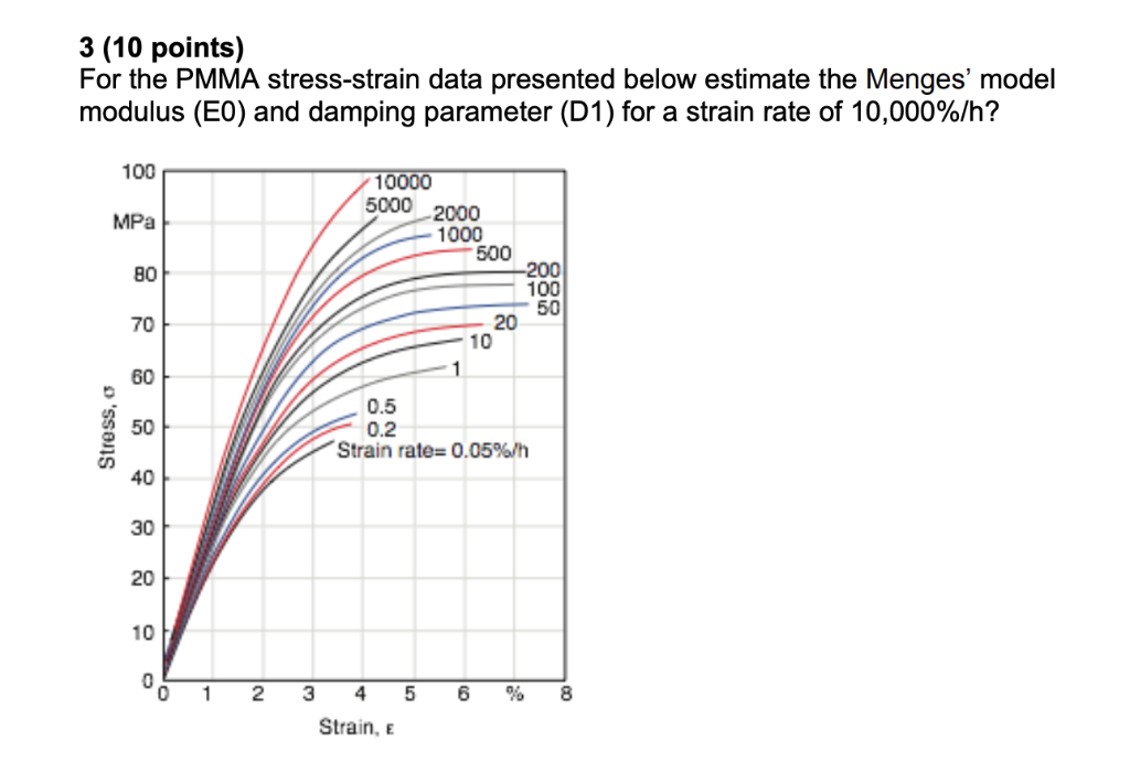 3 (10 points) For the PMMA stress-strain data | Chegg.com