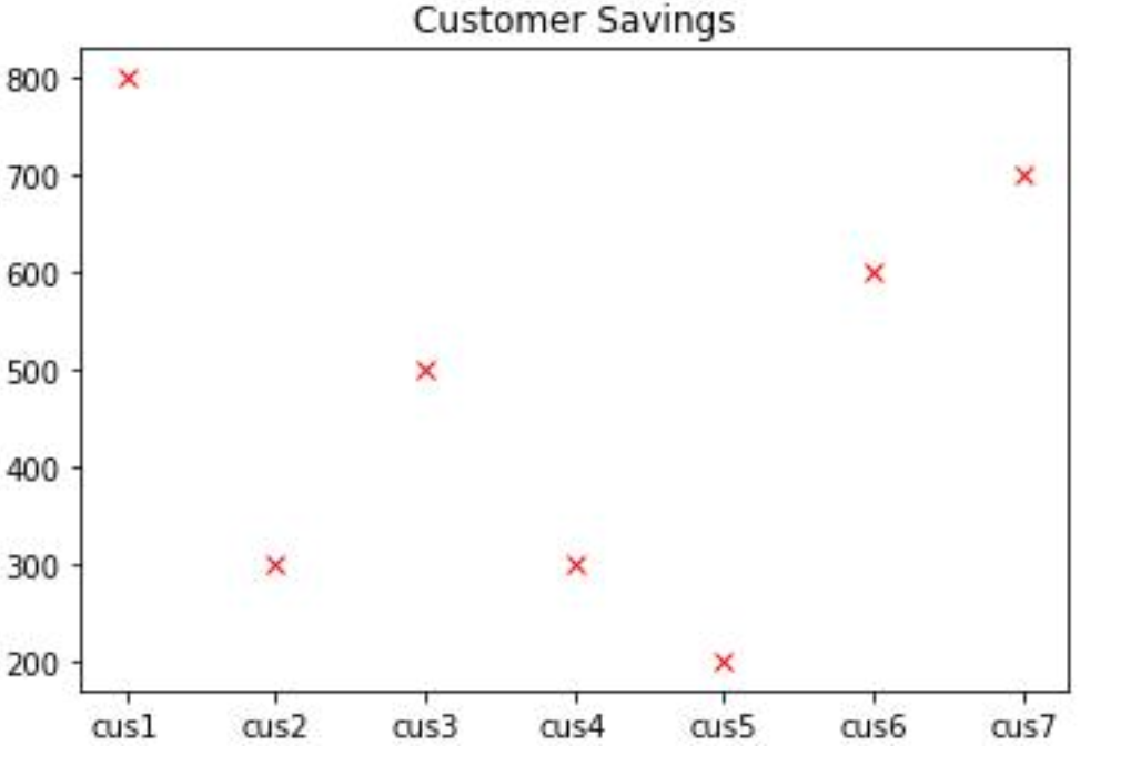 Solved Part II. Customer Savings (15 marks) Please follow | Chegg.com
