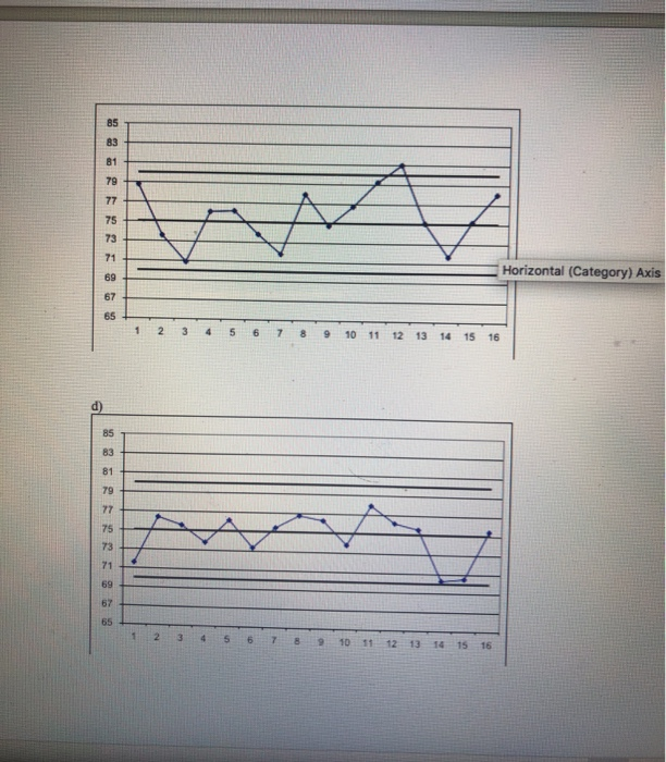 Solved 3. Interpret the following control charts. Each one | Chegg.com