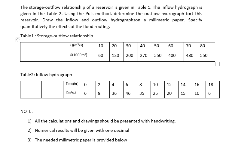 The storage-outflow relationship of a reservoir is | Chegg.com