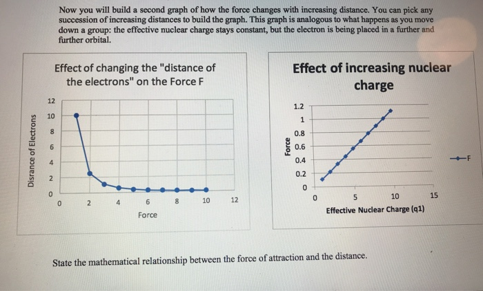 Effective Nuclear Charge Graph