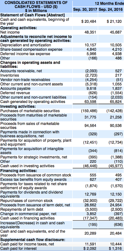 Solved Complete in the following equations using the 10-k | Chegg.com
