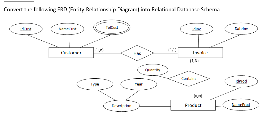 Convert the following ERD (Entity-Relationship | Chegg.com