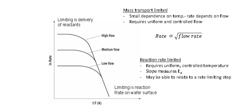 Solved Mass transport limited Small dependence on temp.-rate | Chegg.com