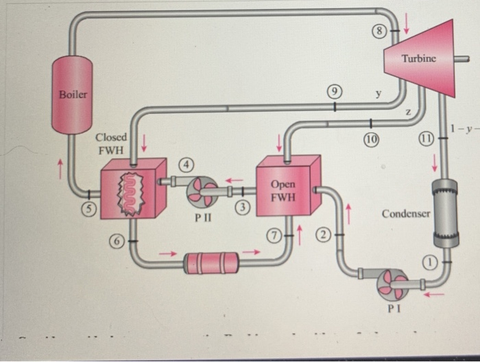 Solved: Turbine Boiler Closed FWH Open FWH P II Condenser ... | Chegg.com