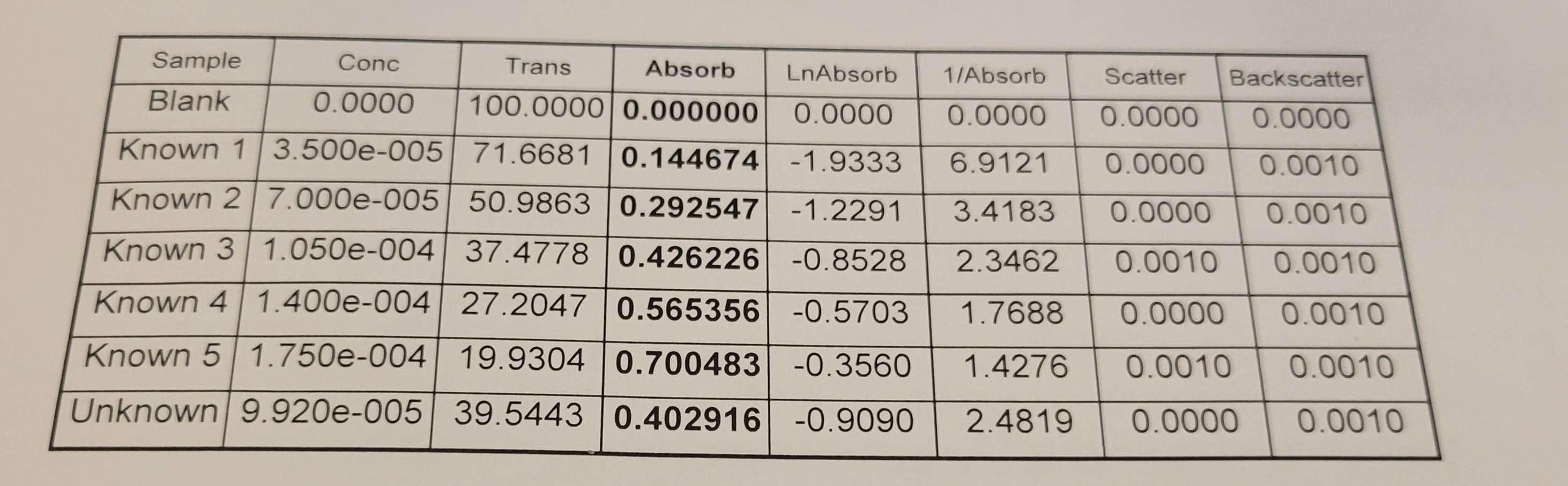 Solved 3. a. Use the trendline from your results to predict | Chegg.com