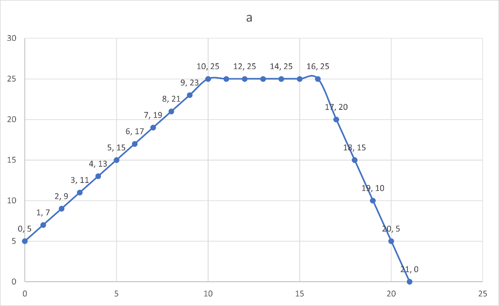 Solved For the following plot, acceleration versus time, | Chegg.com