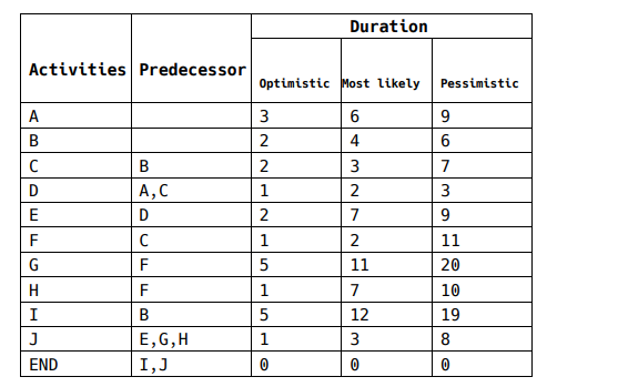 Solved Duration Activities Predecessor Optimistic Most | Chegg.com