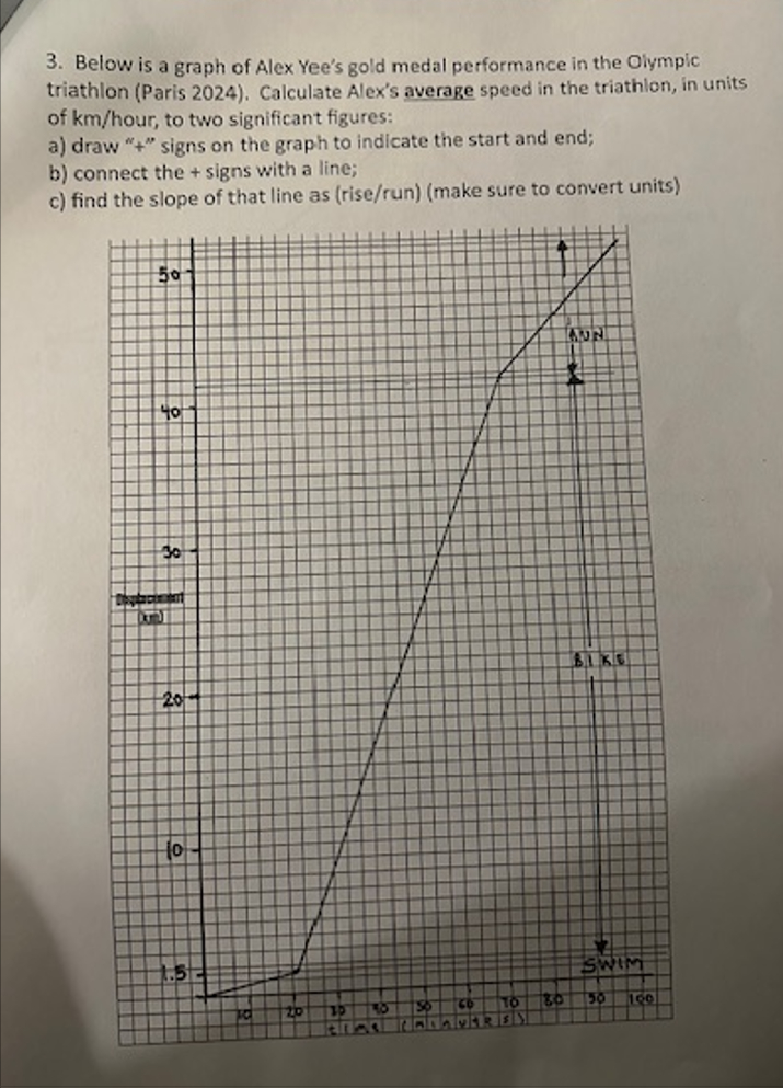 Solved Below is a graph of Alex Yee's gold medal performance | Chegg.com