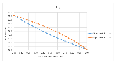 1) For the distillation of methanol from an isopropyl | Chegg.com