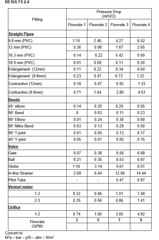 solved-results-2-2-pressure-drop-mh20-fitting-flowrate-1-chegg