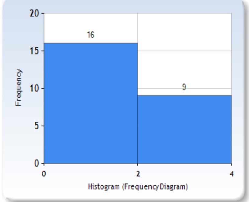 Solved The Shape of the histogram and the box plot is: | Chegg.com
